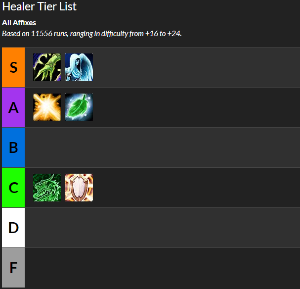 First Look at the Mythic+ Tier List in Shadowlands Season 3 - News ...