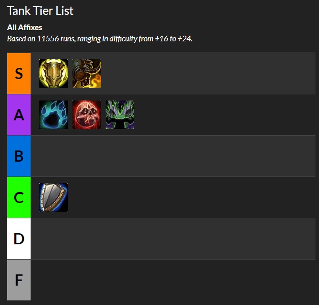 First Look at the Mythic+ Tier List in Shadowlands Season 3 - News ...