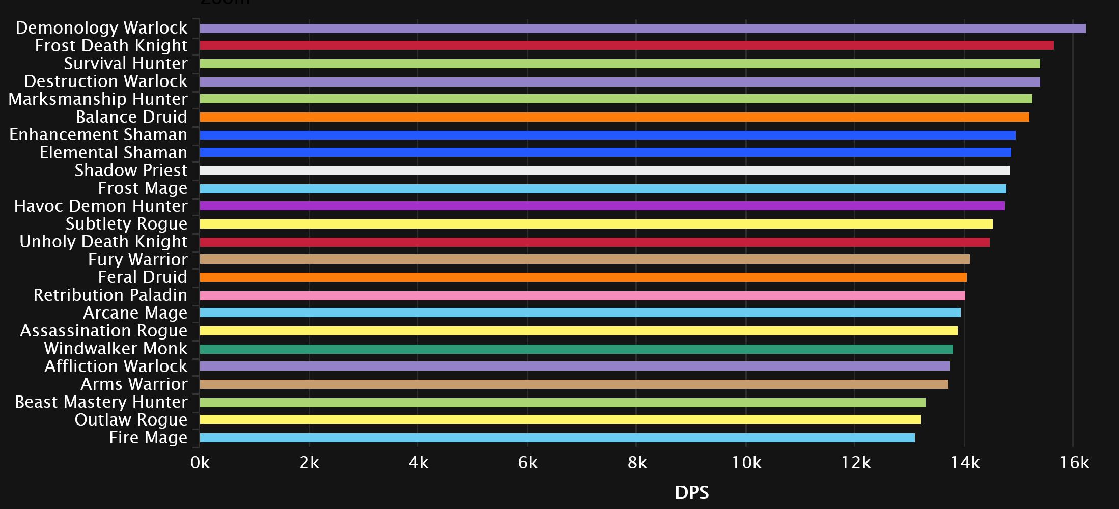 Sepulcher of the First Ones Heroic DPS Log Rankings, Week 5: Warlock O ...