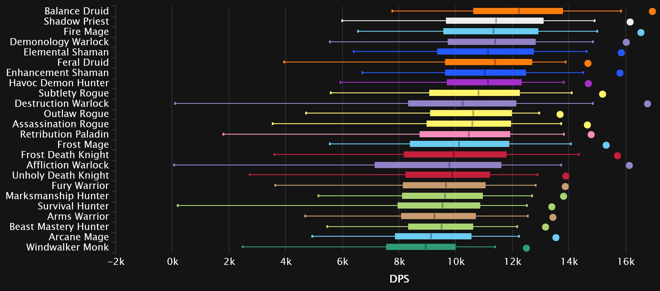 Sepulcher of the First Ones Heroic DPS Log Rankings, Week 6: Red and ...
