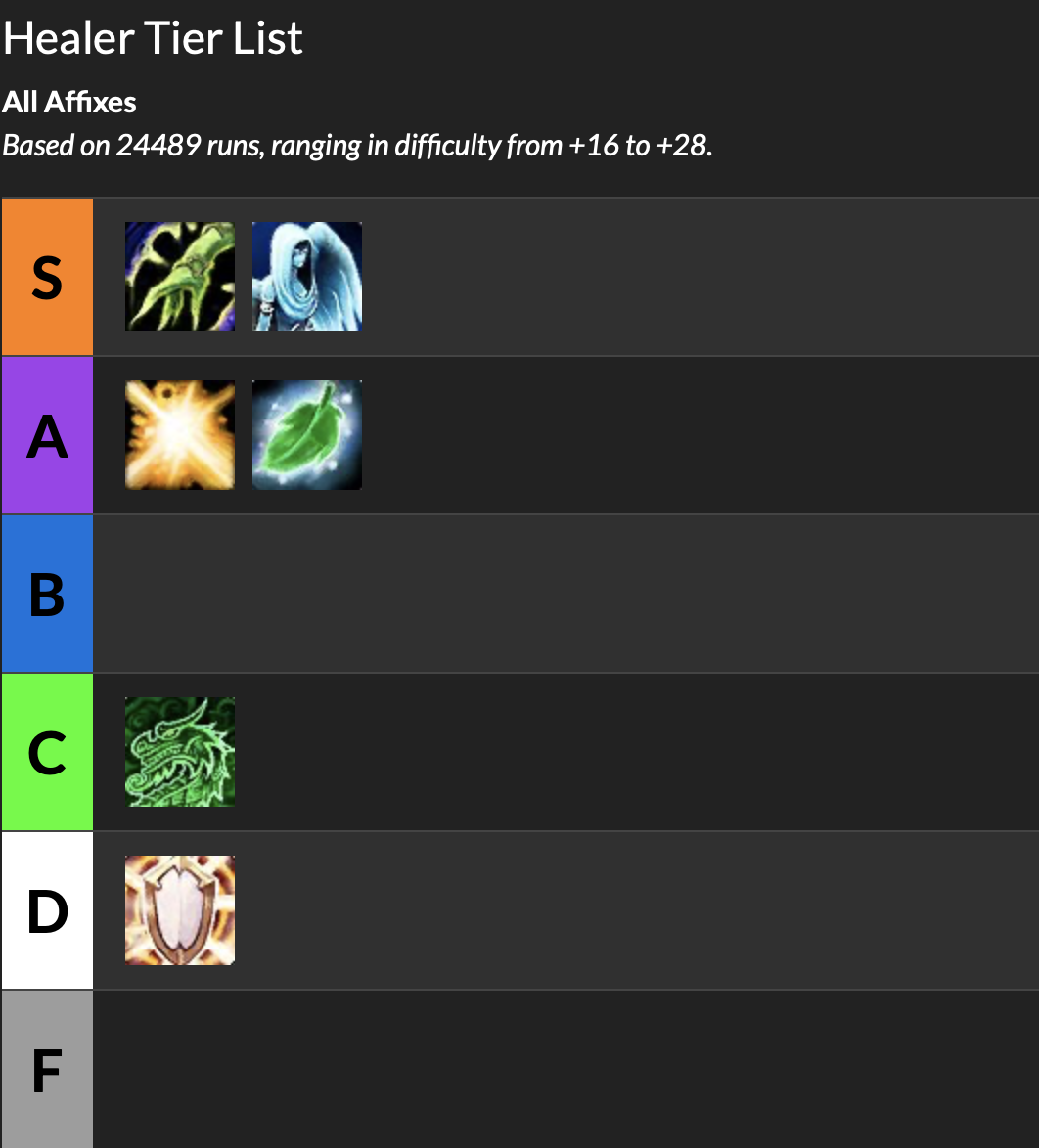 First Look at Mythic+ Tier List in Shadowlands Season 3 with Double ...