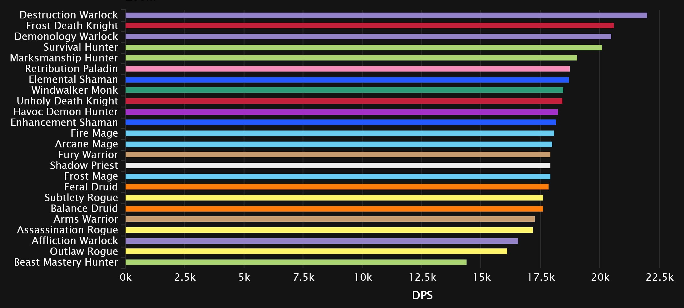 Sepulcher of the First Ones Mythic and Heroic DPS Log Rankings, Week 11 ...