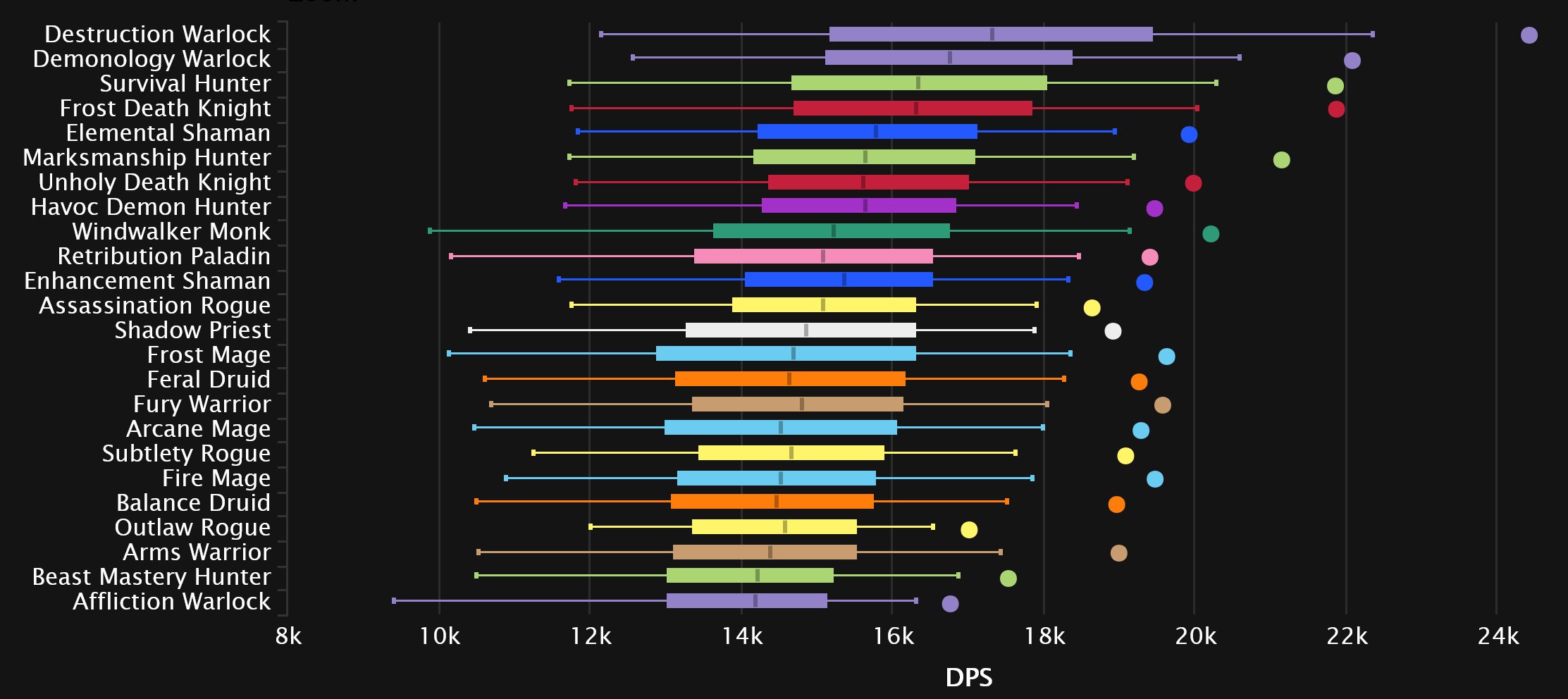 Sepulcher of the First Ones Mythic DPS, Tank and Healer Log Rankings ...
