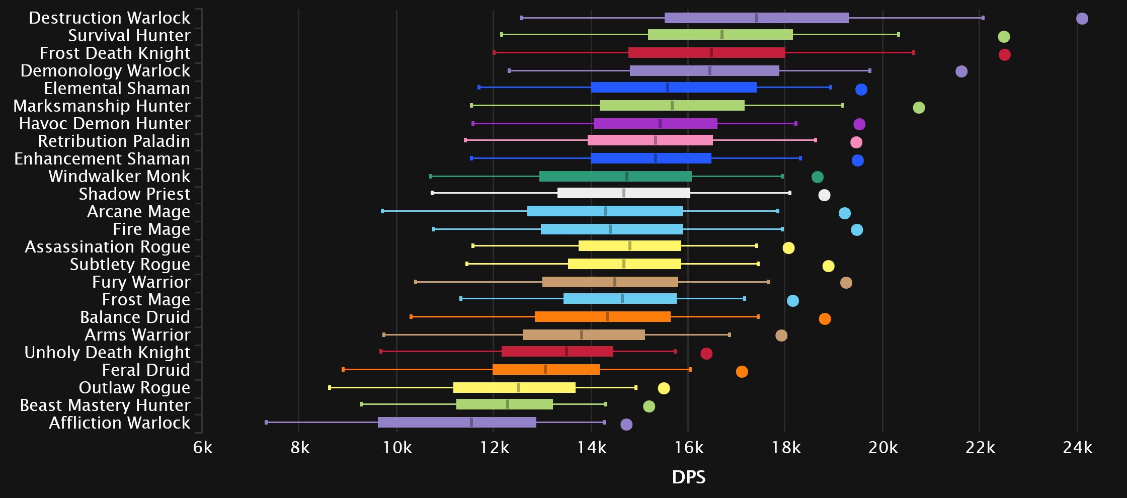 Sepulcher of the First Ones Heroic DPS Log Rankings, Week 9 - News ...
