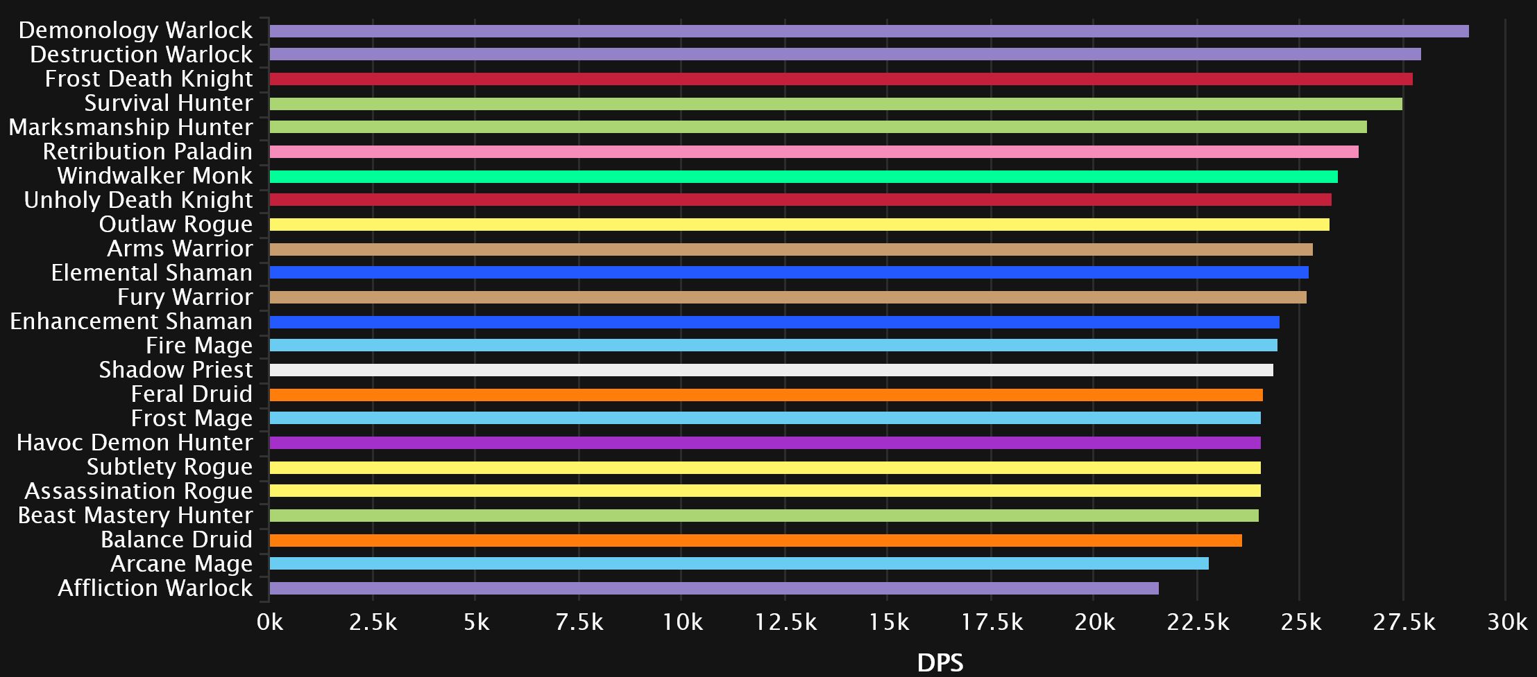 Shadowlands Season 4 Fated Raid Mythic DPS Log Rankings, Week 3 ...