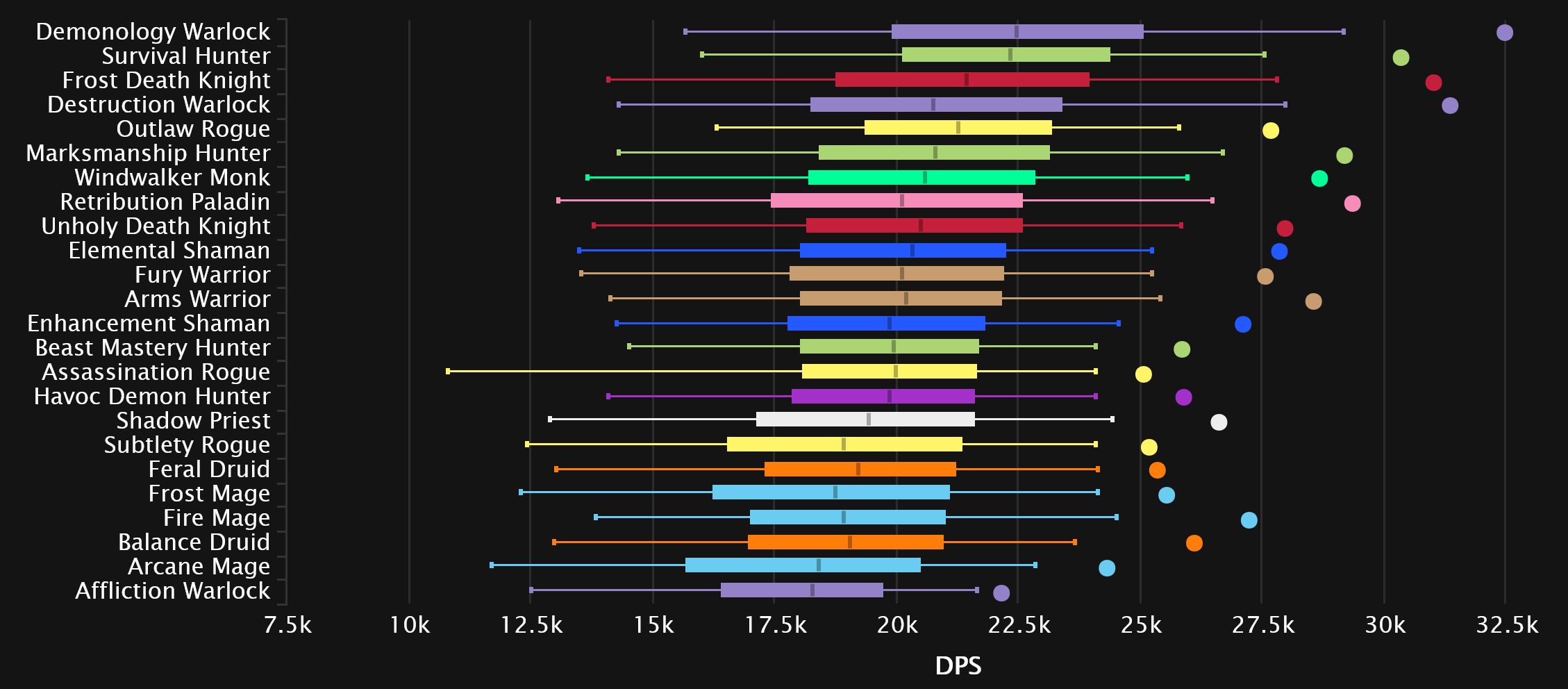 Shadowlands Season 4 Fated Raid Mythic DPS Log Rankings, Week 3 ...