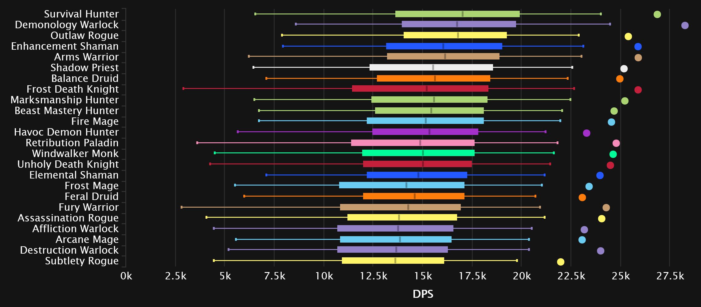 Shadowlands Season 4 Fated Raid Mythic DPS Log Rankings, Week 3 ...