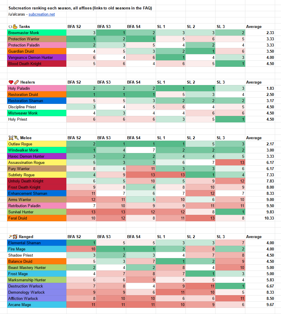History of Mythic+ Specialization Ranks Based on Their Performance ...