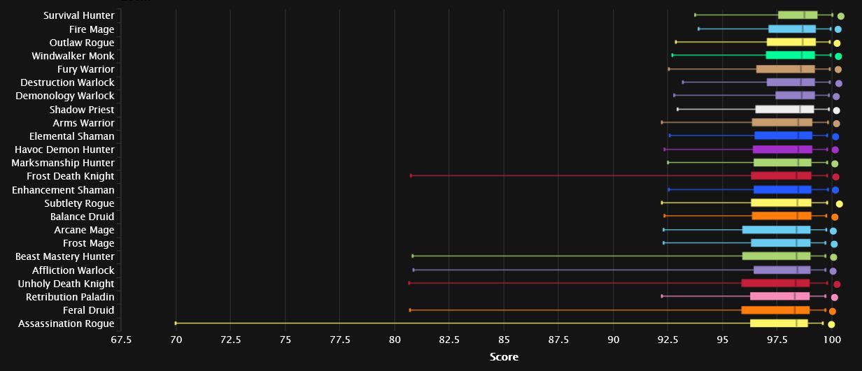 Shadowlands Season 4 Mythic+ DPS Log Rankings: Weeks 5 and 6 - News ...