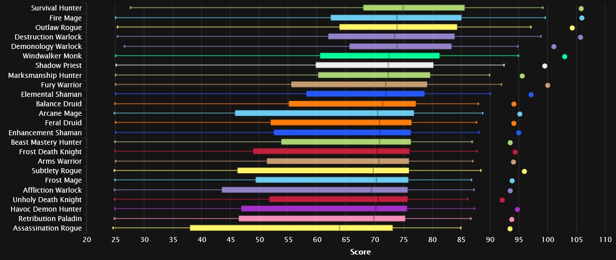 Shadowlands Season 4 Mythic+ DPS Log Rankings: Weeks 5 and 6 - News ...