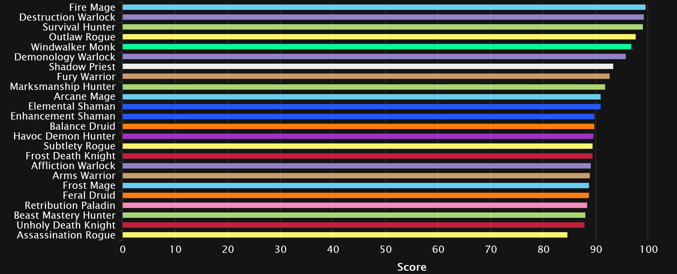 Shadowlands Season 4 Mythic+ DPS Log Rankings: Weeks 3 and 4 - News ...