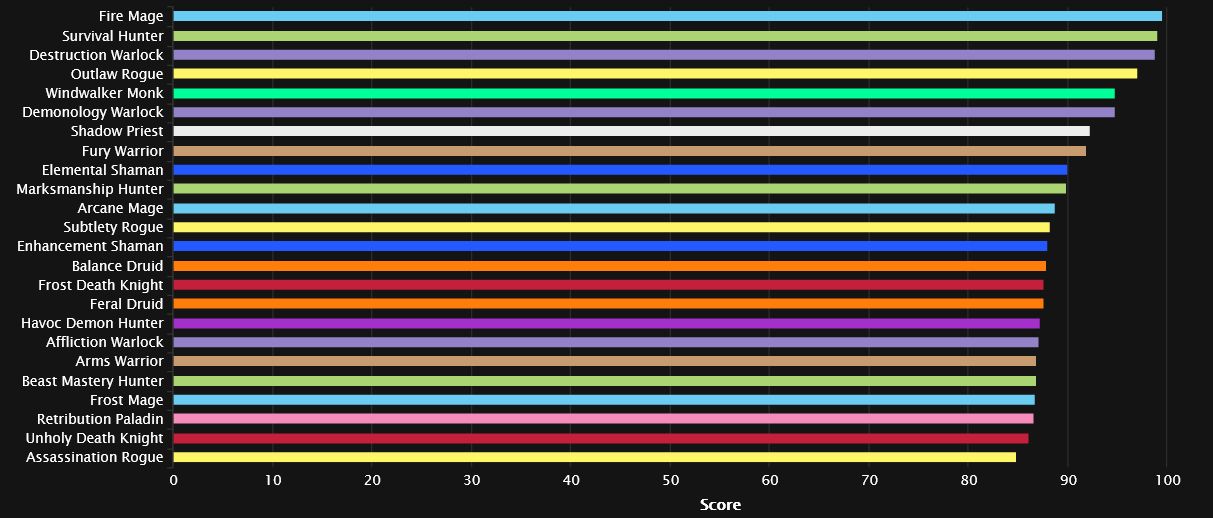 Shadowlands Season 4 Mythic+ DPS Log Rankings: Weeks 5 and 6 - News ...