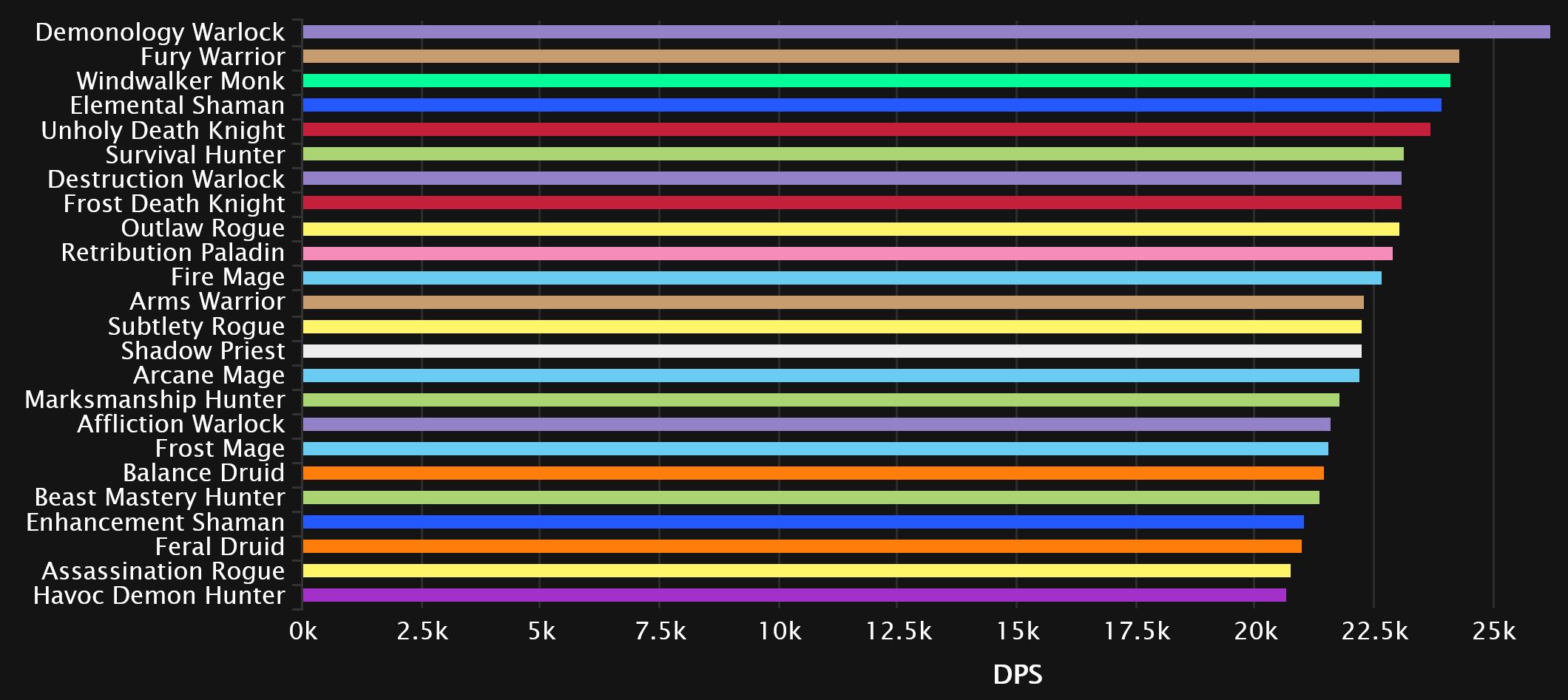 Shadowlands Season 4 Fated Raid Mythic DPS Log Rankings, Week 5 ...