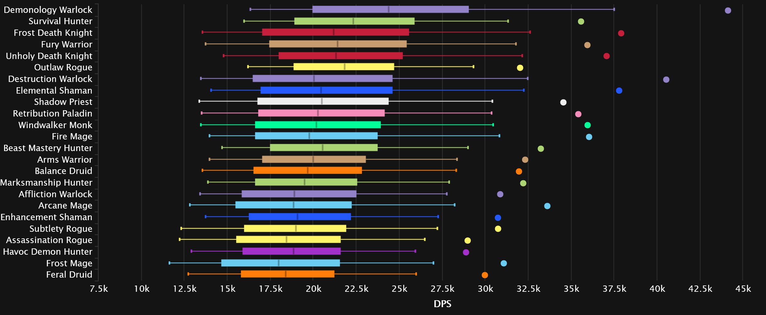 Shadowlands Season 4 Fated Raid Mythic DPS Log Rankings, Week 7 ...