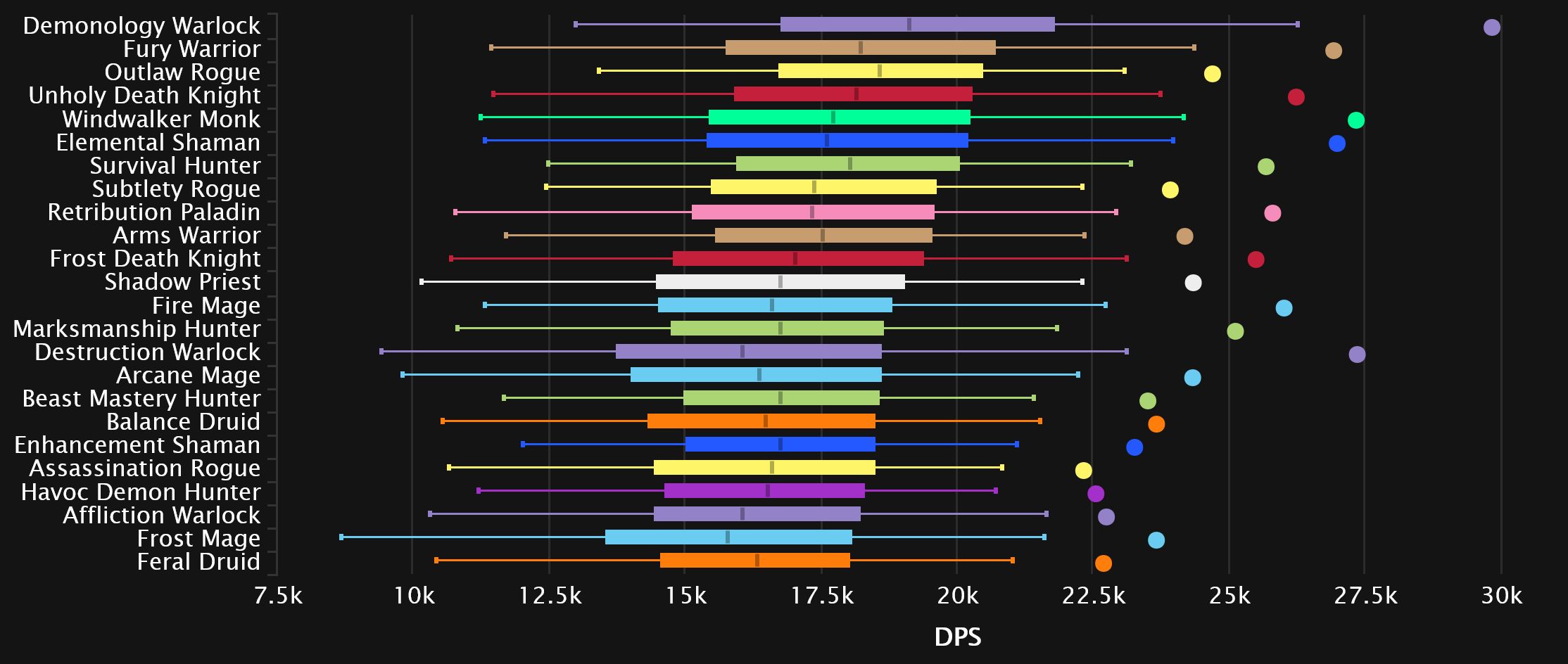 Shadowlands Season 4 Fated Raid Mythic DPS Log Rankings, Week 5 ...