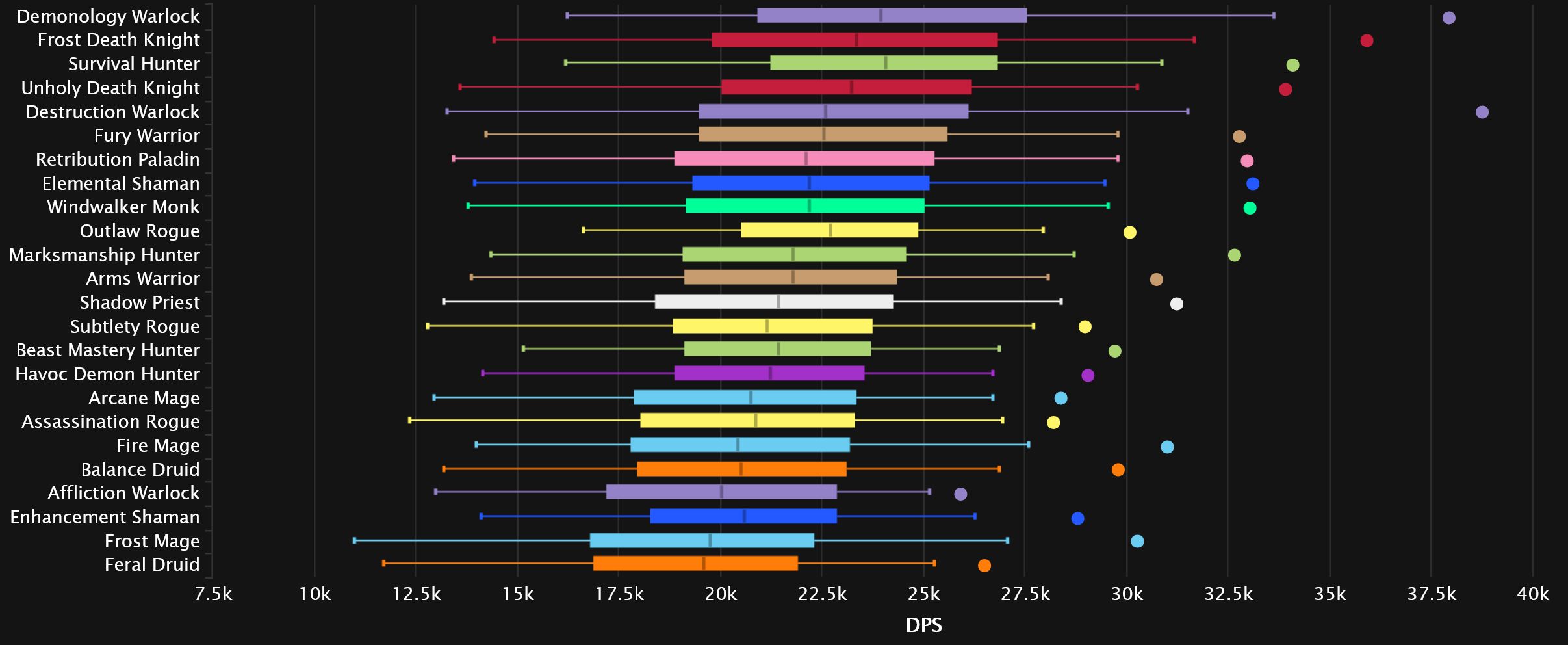 Shadowlands Season 4 Fated Raid Mythic DPS Log Rankings, Week 6 ...