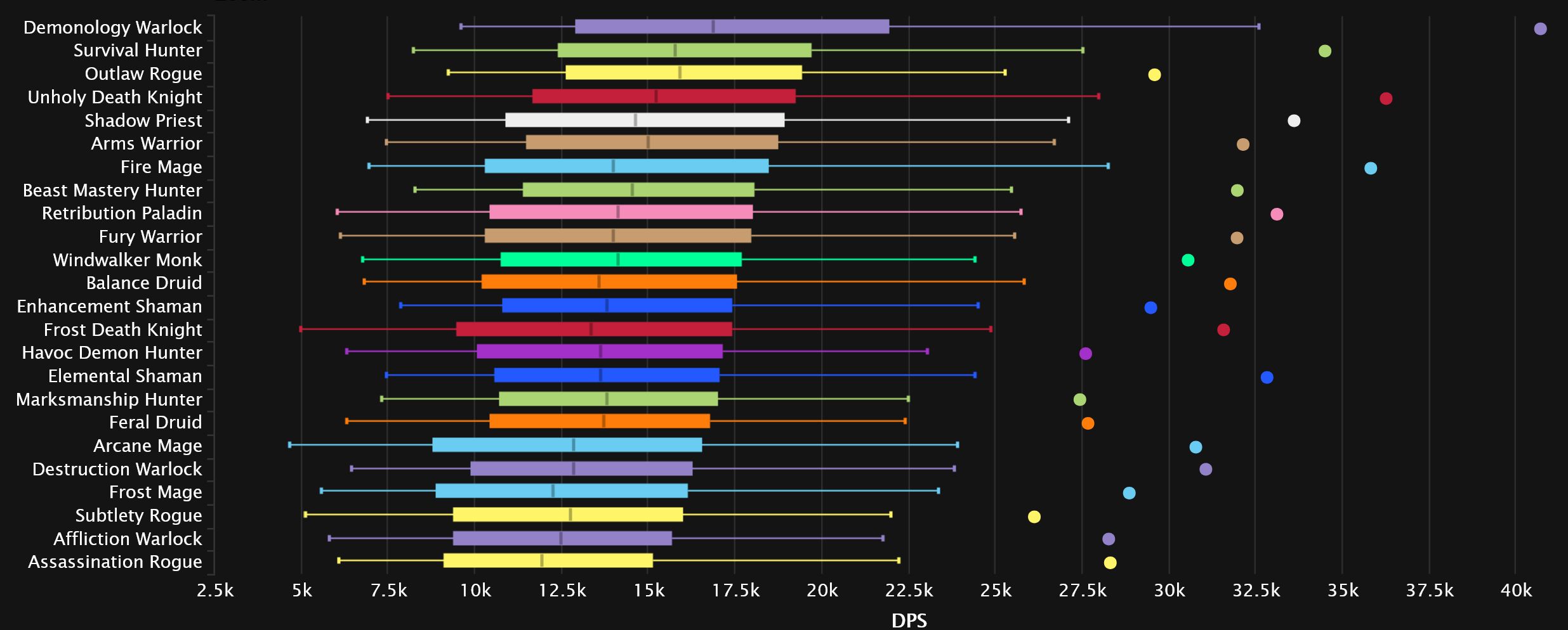 Shadowlands Season 4 Fated Raid Mythic DPS Log Rankings, Week 7 ...