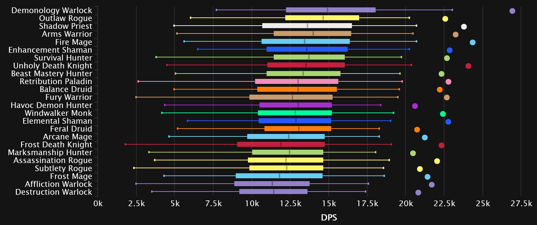 Shadowlands Season 4 Fated Raid Mythic DPS Log Rankings, Week 5 ...