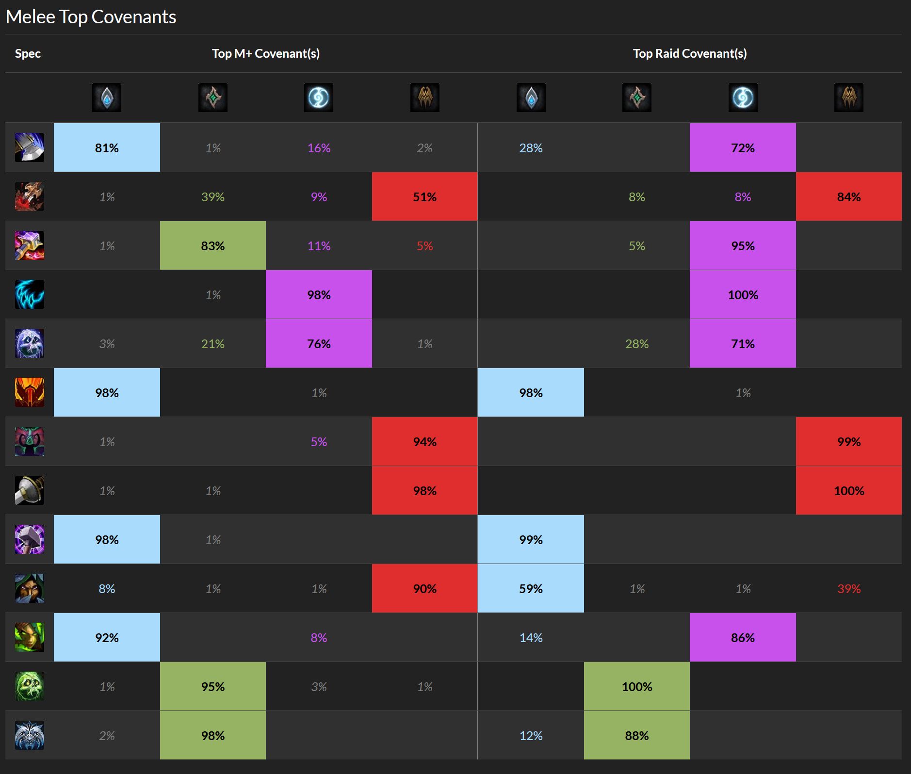 Final Shadowlands Season 4 Covenant Popularity Chart - News - Icy Veins