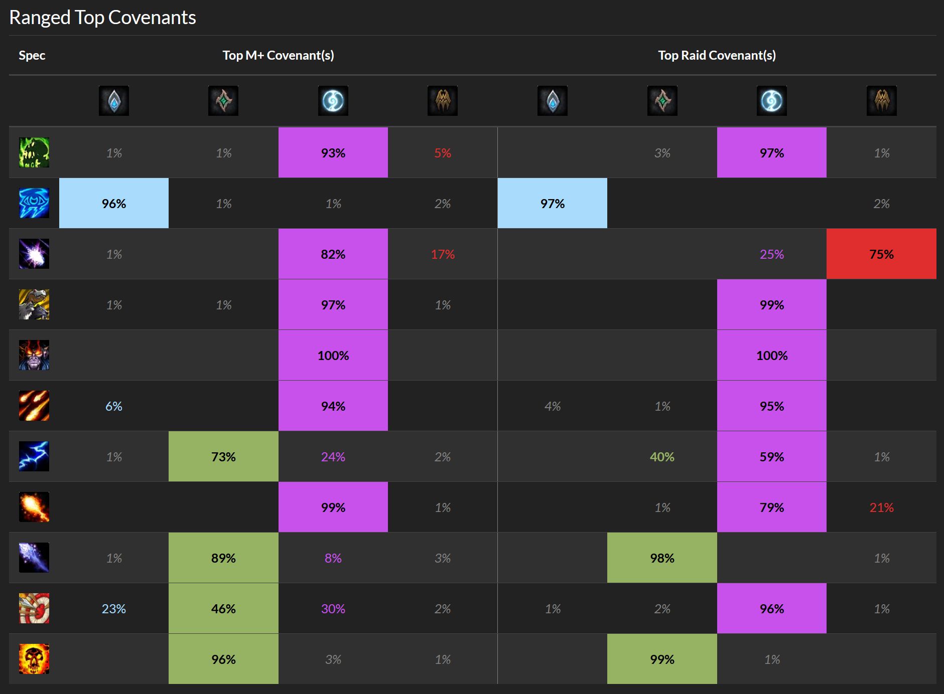 Final Shadowlands Season 4 Covenant Popularity Chart - News - Icy Veins