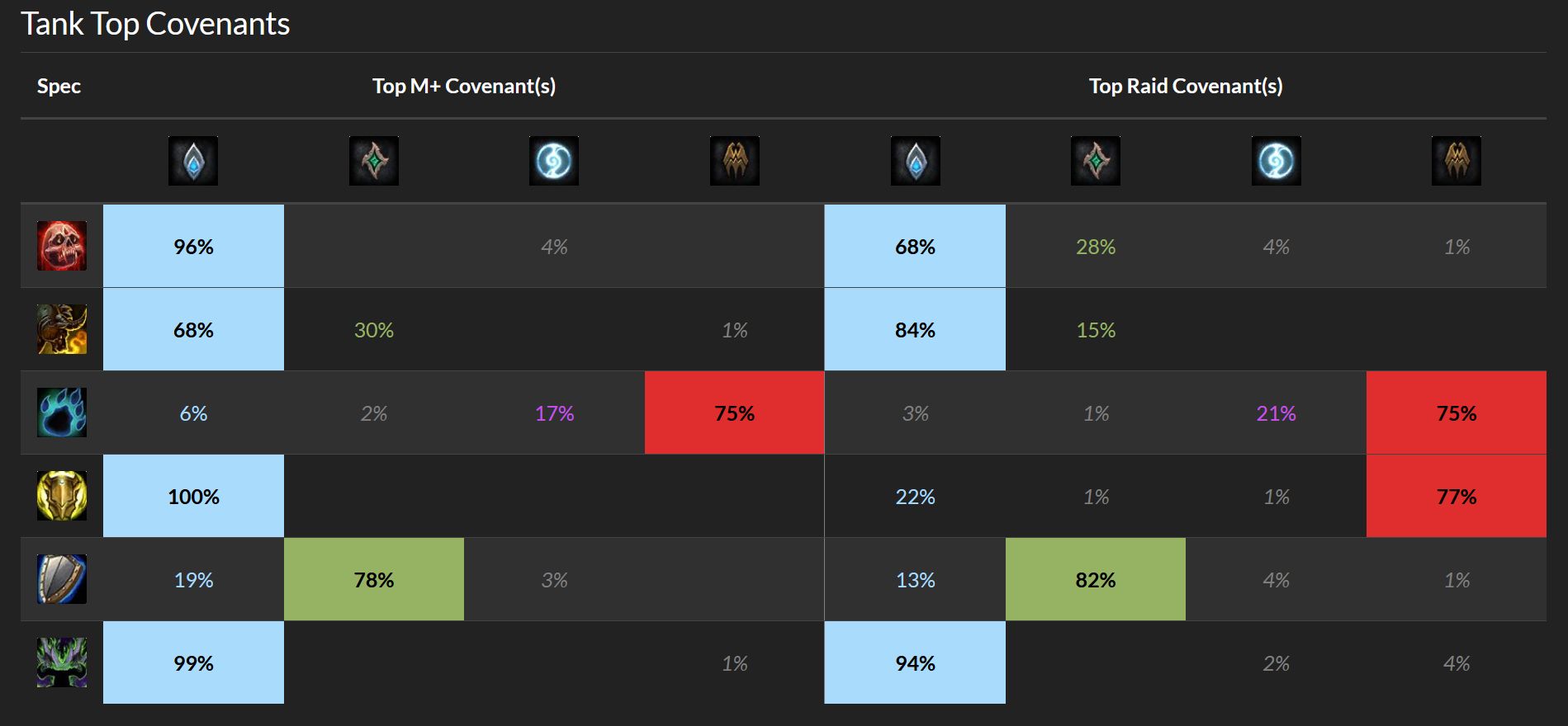 Final Shadowlands Season 4 Covenant Popularity Chart - News - Icy Veins