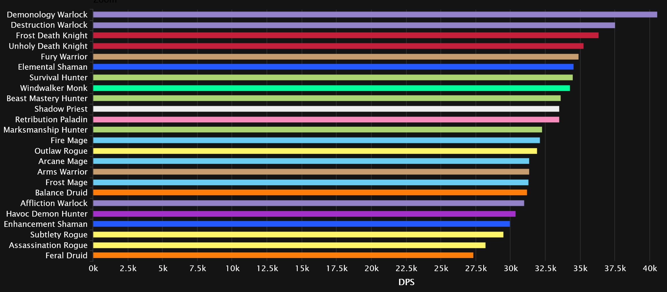 Final Shadowlands Season 4 Fated Raid Mythic DPS Log Ranking: Sepulcher ...