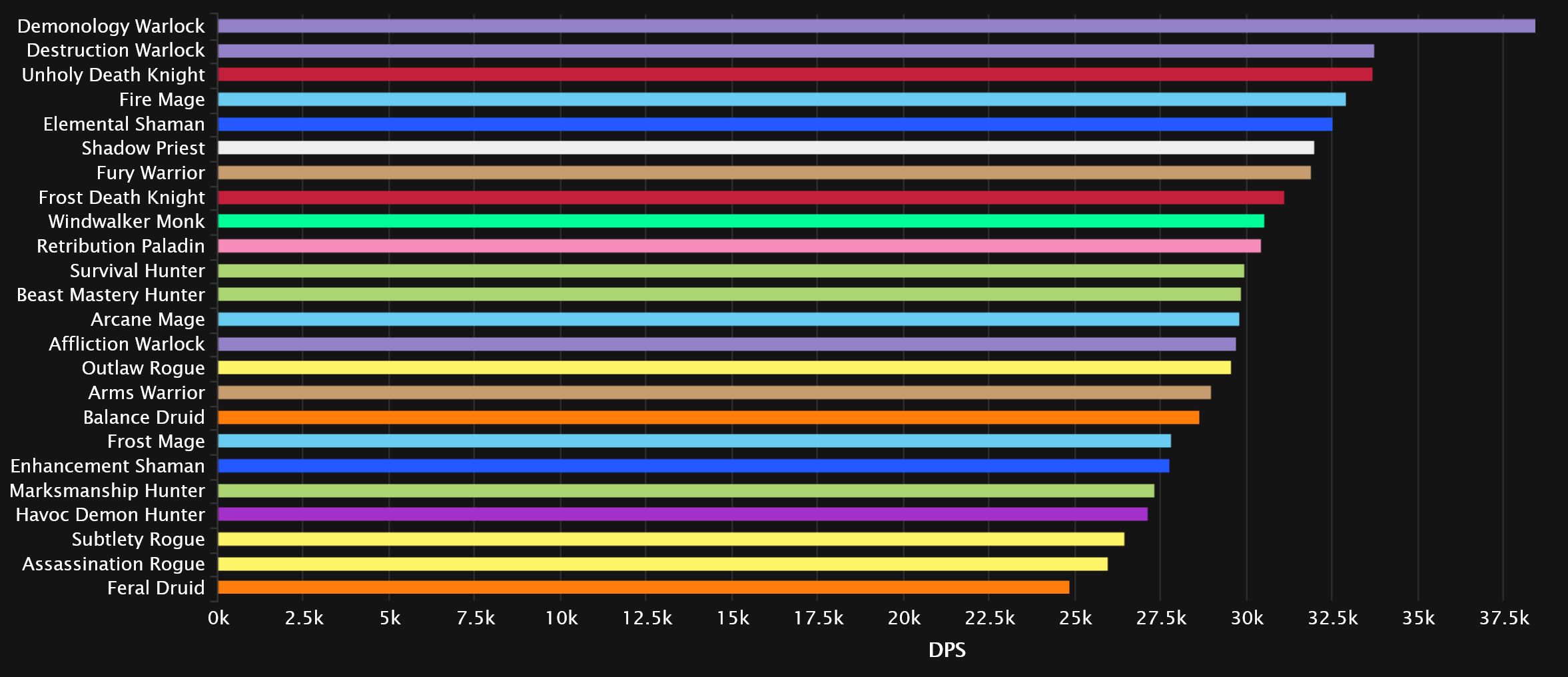 Shadowlands Season 4 Fated Raid Mythic DPS Log Rankings, Week 10 ...