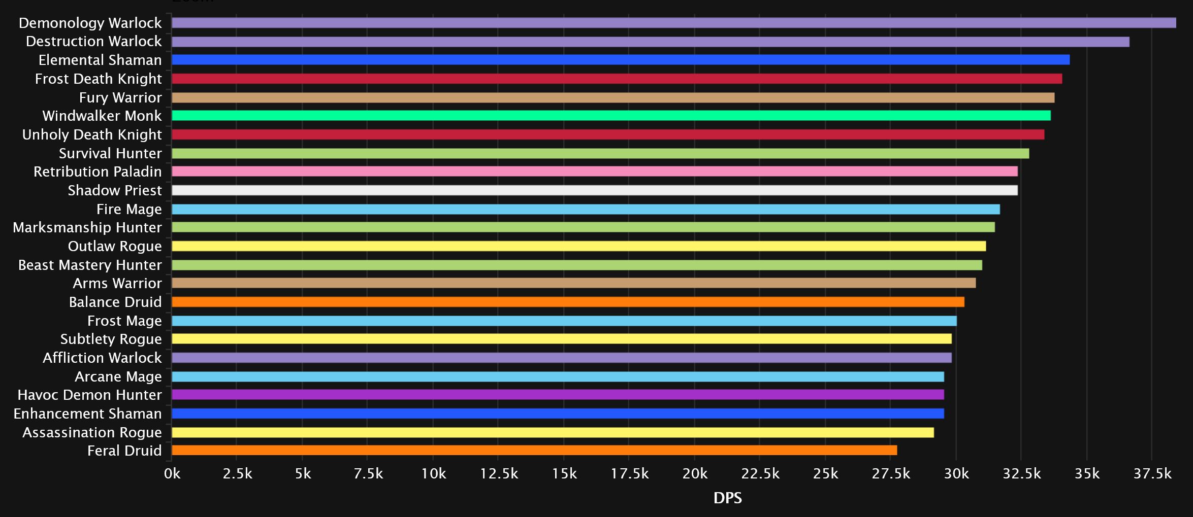 Shadowlands Season 4 Fated Raid Mythic DPS Log Rankings, Week 9 ...