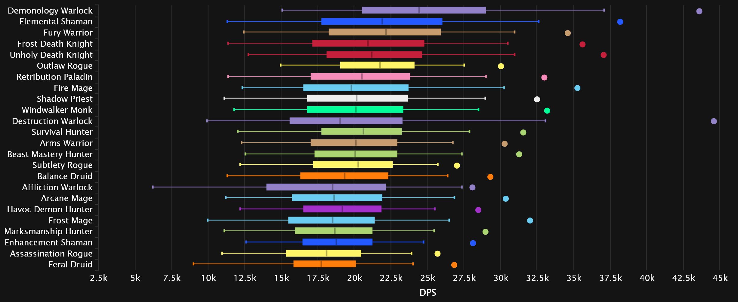 Shadowlands Season 4 Fated Raid Mythic DPS Log Rankings, Week 11 ...