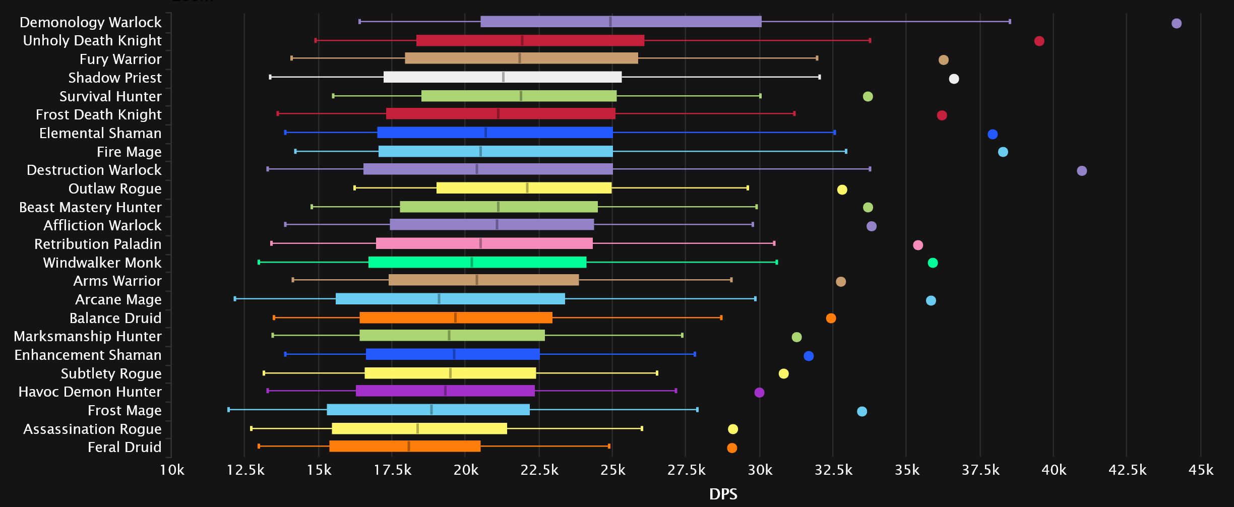 Shadowlands Season 4 Fated Raid Mythic DPS Log Rankings, Week 10 ...