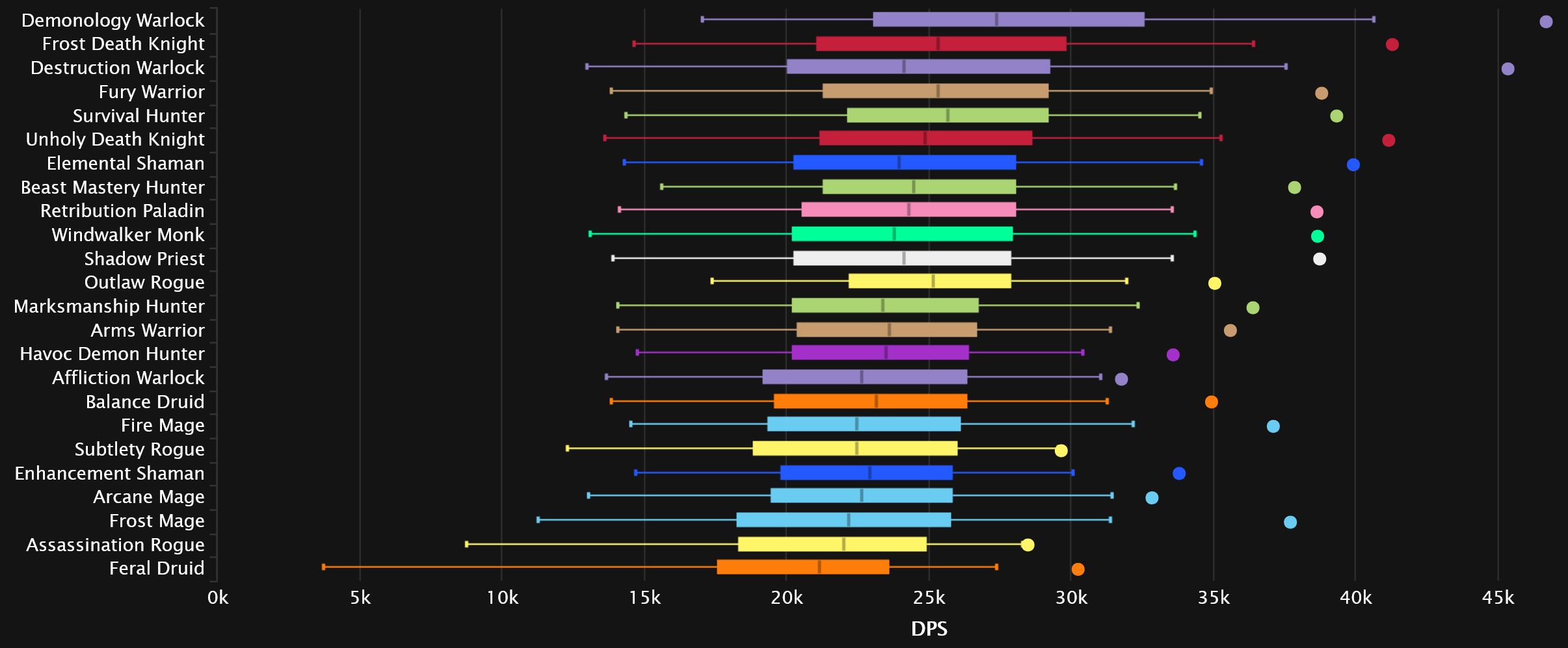 Final Shadowlands Season 4 Fated Raid Mythic DPS Log Ranking: Sepulcher ...