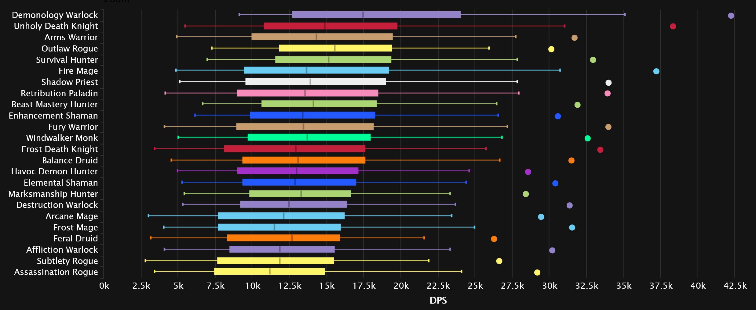 Shadowlands Season 4 Fated Raid Mythic DPS Log Rankings, Week 10 ...