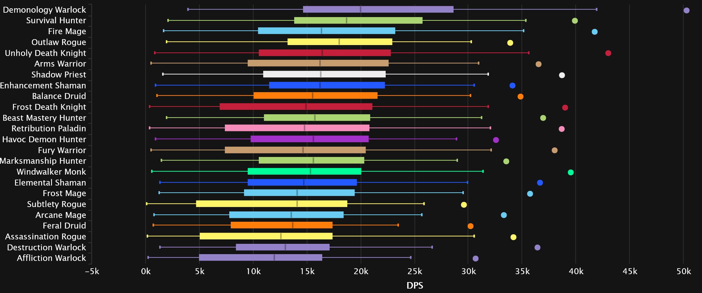 Final Shadowlands Season 4 Fated Raid Mythic DPS Log Ranking: Sepulcher ...