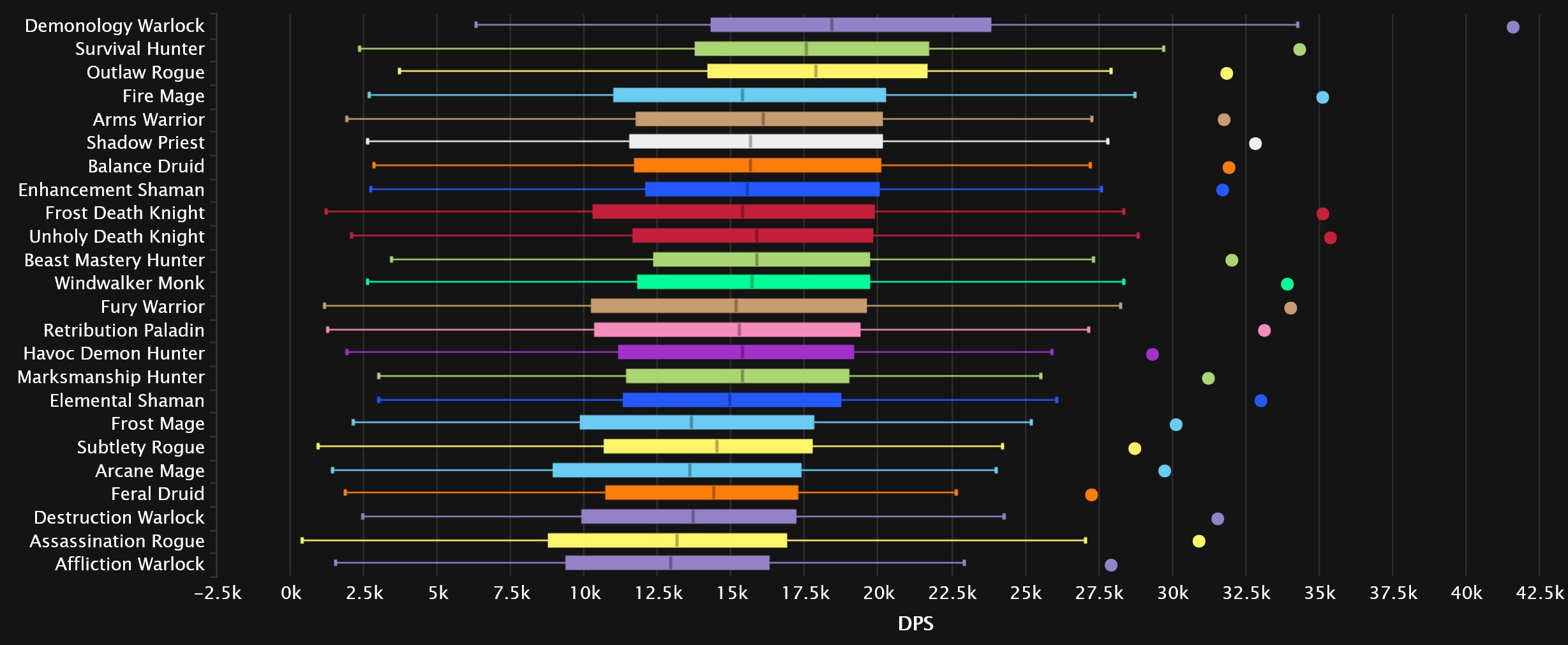 Shadowlands Season 4 Fated Raid Mythic DPS Log Rankings, Week 9 ...