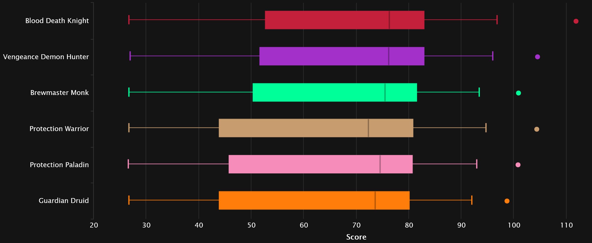 Dragonflight Pre-Patch Mythic+ DPS, Tank and Healer Log Rankings: Week 1 - News - Icy Veins