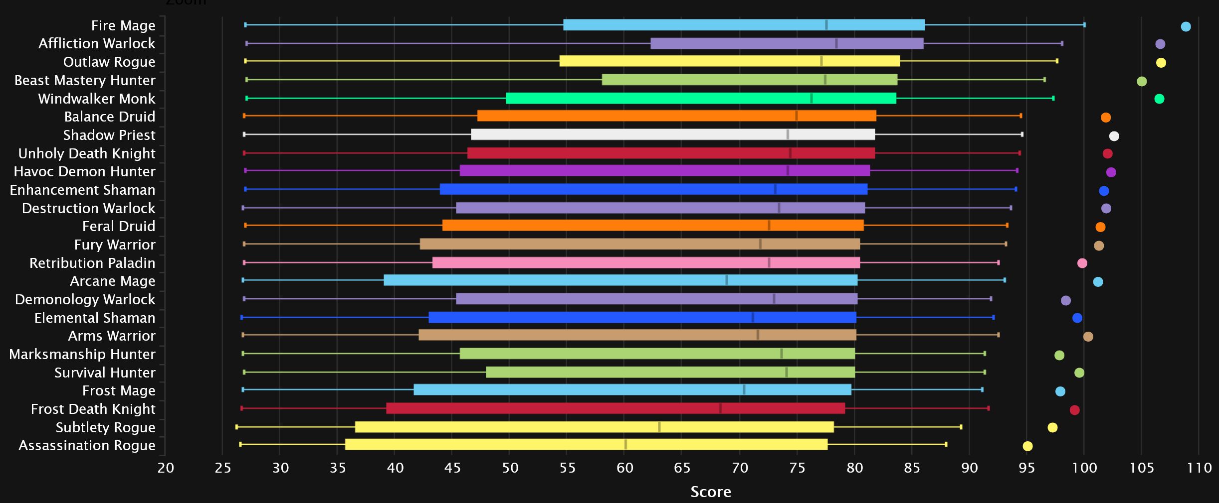 Dragonflight Pre-Patch Mythic+ DPS, Tank and Healer Log Rankings: Week 1 - News - Icy Veins