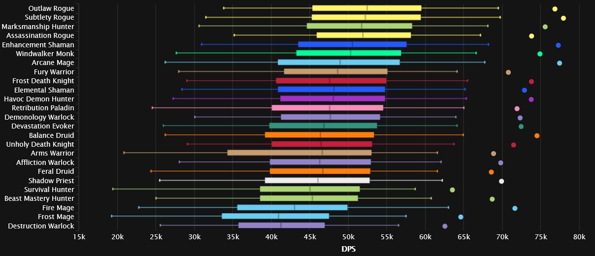 Dragonflight DPS, Tank and Healer Log Rankings for Vault of the ...