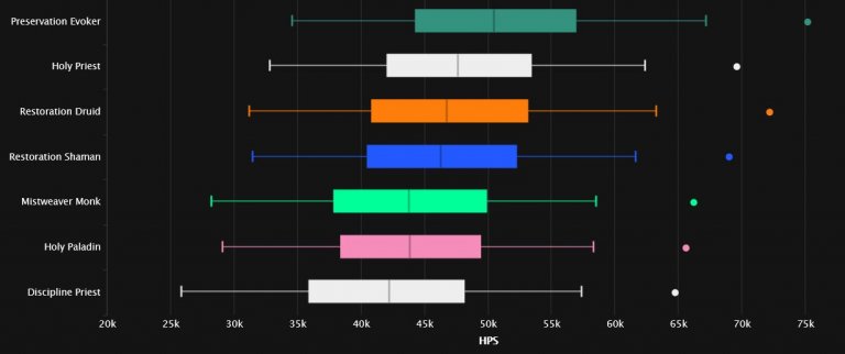 Dragonflight DPS, Tank and Healer Log Rankings for Vault of the ...
