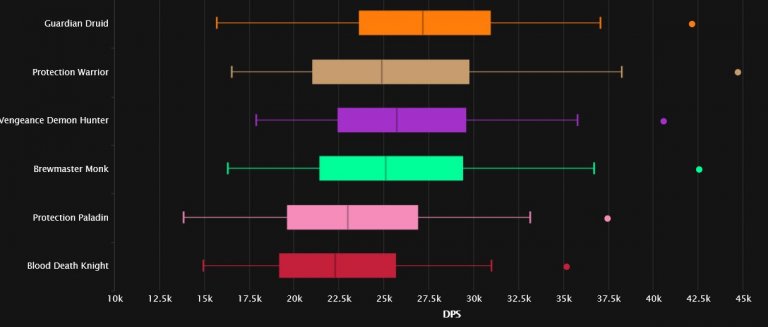 Dragonflight DPS, Tank and Healer Log Rankings for Vault of the ...