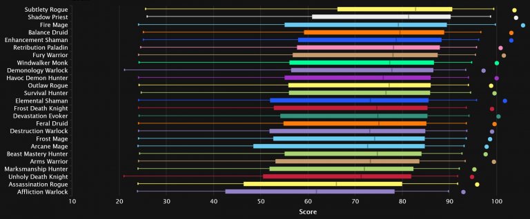 Dragonflight Season 2 Mythic+ DPS Log Rankings, Week 5: The Age of Fire ...
