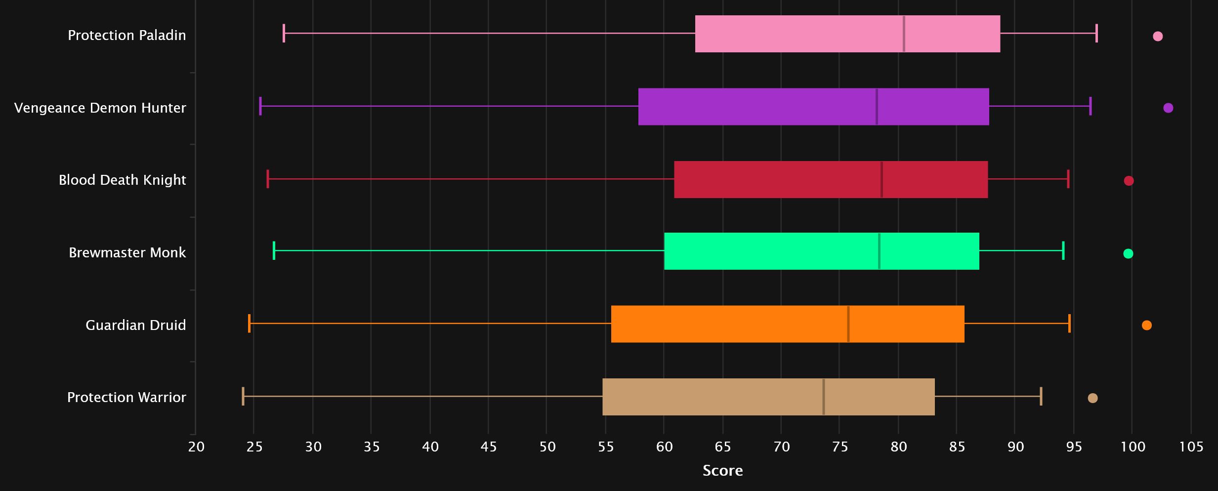 Dragonflight Season 2 Mythic+ DPS Log Rankings, Week 4 - News - Icy Veins