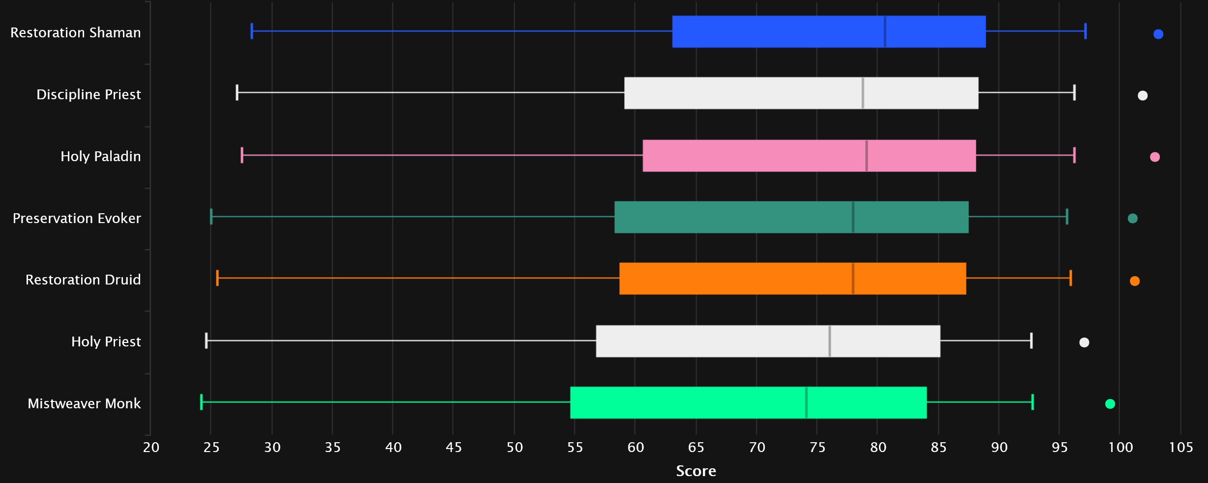 Dragonflight Season 2 Mythic+ DPS Log Rankings, Week 4 - News - Icy Veins