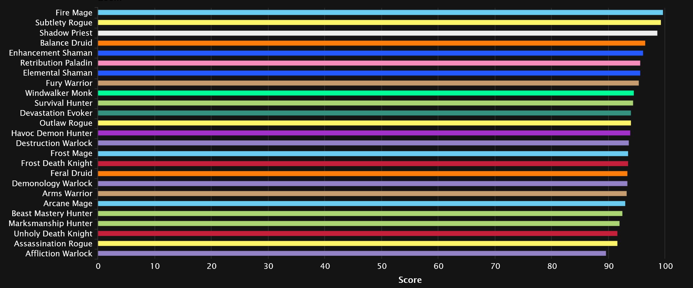 Dragonflight Season 2 Mythic+ DPS Log Rankings, Week 5: The Age of Fire ...