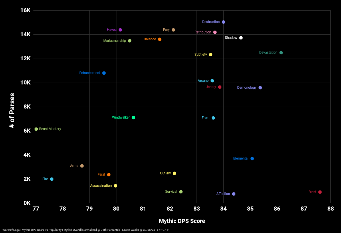 Patch 10.1 Raid Spec Popularity Versus Average Overall DPS - News - Icy ...