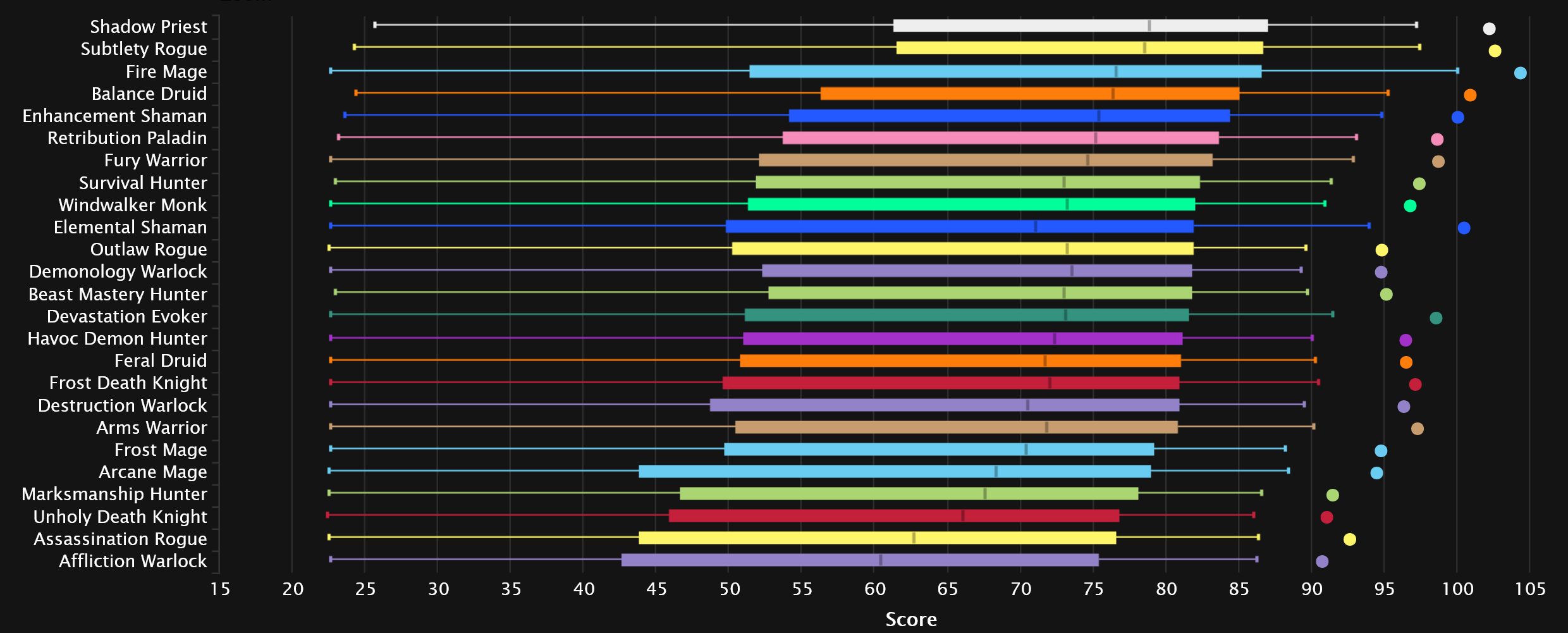 Final Dragonflight Patch 10.1 Mythic+ DPS Log Rankings - News - Icy Veins