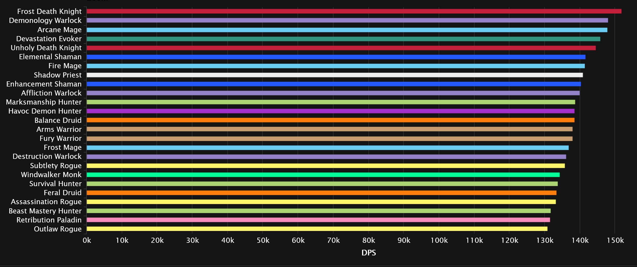 Final Dragonflight 10.1 DPS Log Rankings for Aberrus - News - Icy Veins