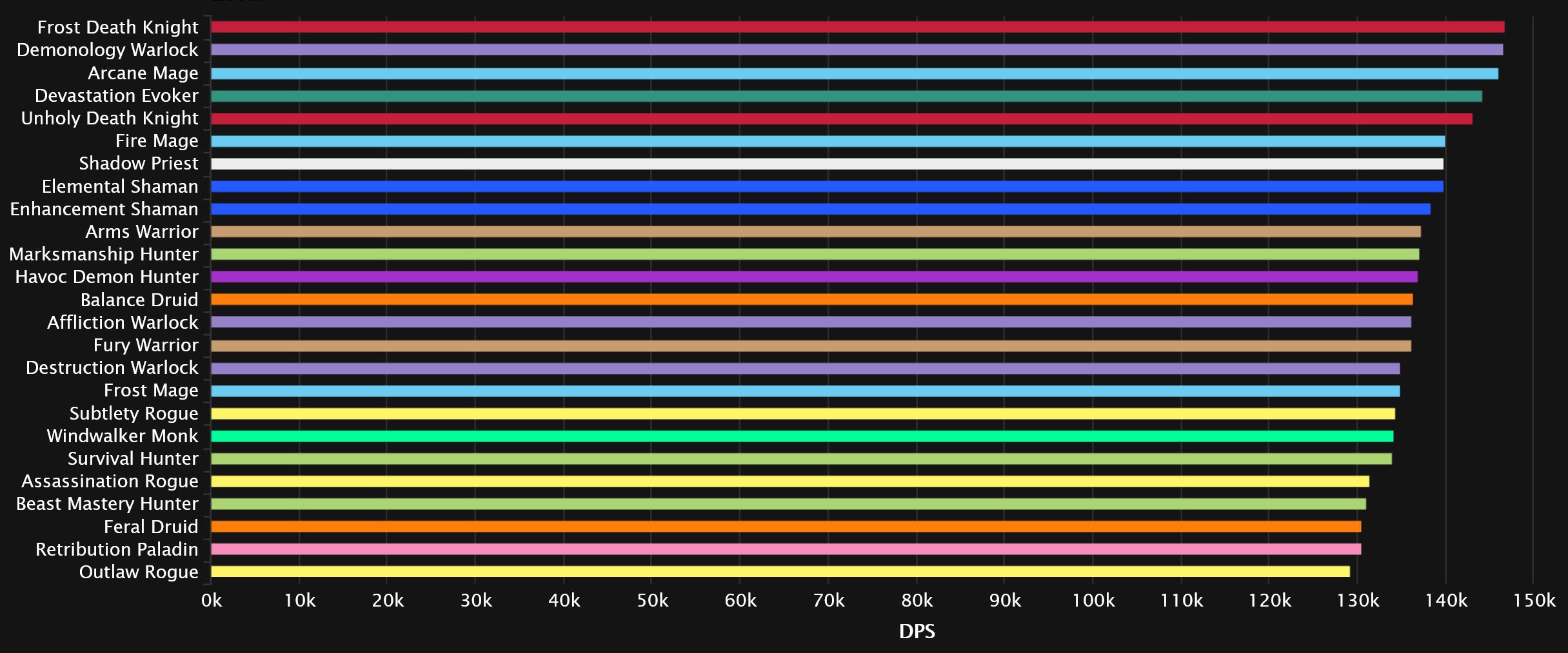 Dragonflight Season 2 DPS Log Rankings for Aberrus, Week 8: Post-Tuning ...