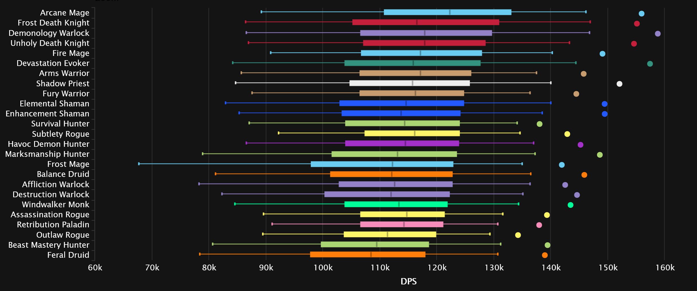 Dragonflight Season 2 DPS Log Rankings for Aberrus, Week 8: Post-Tuning ...