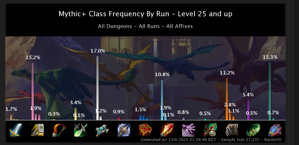 Mythic+ Class Frequency By Run in Keystone Levels 25+ - News - Icy Veins