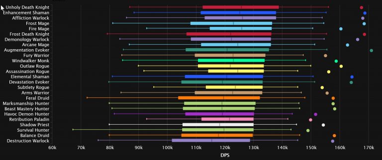 Dragonflight 10.1.5 Raid DPS, Tank and Healer Log Rankings for Aberrus ...